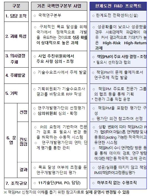 과학기술정보통신부다르파darpa형 도전혁신 연구개발 한계도전 연구개발randd 프로젝트책임프로젝트관리자pm 공모 설명회 개최 뉴스앤피플
